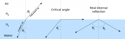 Principles of Optics and Refraction - PREP Duke Elder